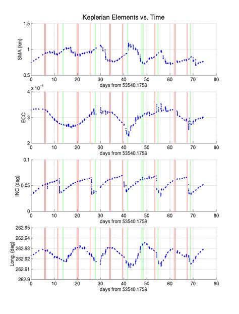 Mean Keplerian Element Set History For Scc 24812 Day 53540 Corresponds Download Scientific