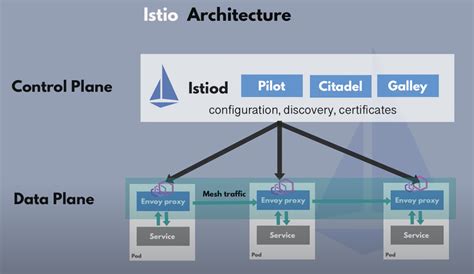 Tìm Hiểu Về Service Mesh Phần Tiếp Theo Ai Design Thiết Kế Web Theo Yêu Cầu Tại Hồ Chí Minh