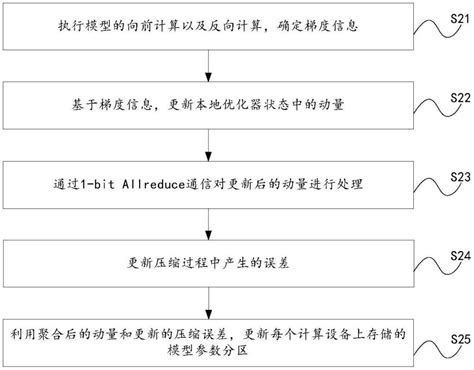 一种大模型并行训练通信优化方法及装置