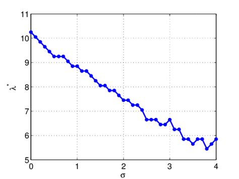 λ versus σ for gaussian measurements download scientific diagram