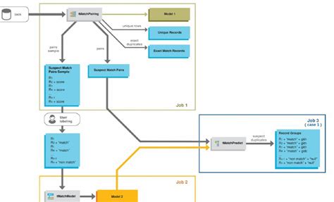 Talend On Linkedin Want To Use Machine Learning In Your Next Data Quality Project Here Are 4…