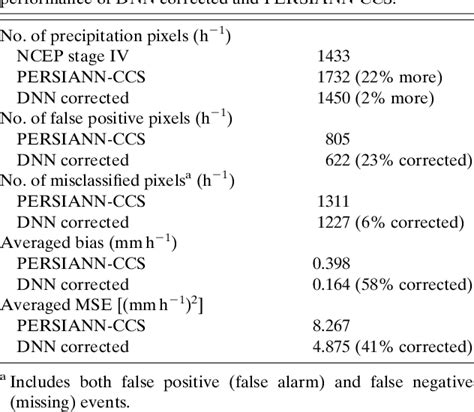 Table 8 From A Deep Neural Network Modeling Framework To Reduce Bias In Satellite Precipitation