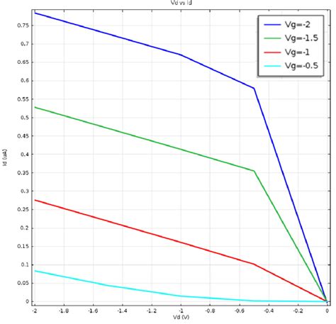 Characteristics Of Drain Current Vs Drain Voltage For Silicon