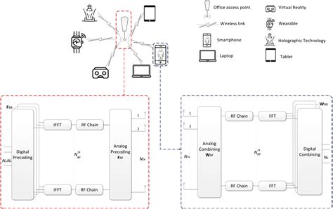 figure 1 from system level assessment of low complexity hybrid precoding designs for massive