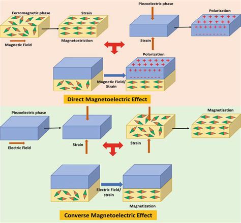 Magnetoelectric Composites Based Energy Harvesters Intechopen