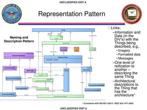 Ppt Dodaf Meta Model Dm2 Overview Formal Ontology And Benefits Powerpoint Presentation Id