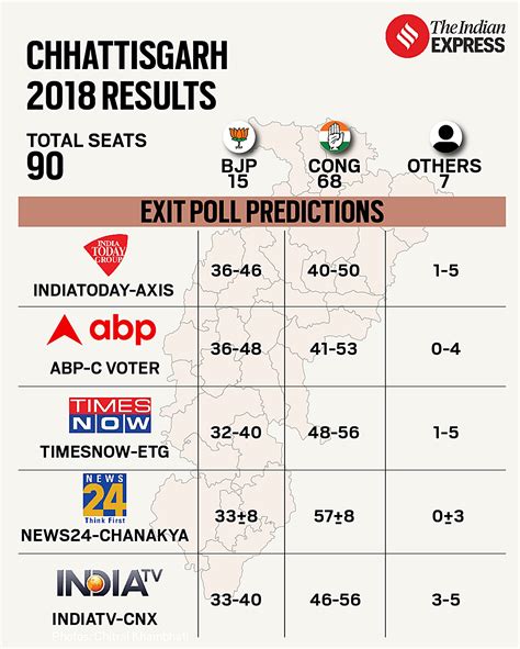 Assembly Election Results With A Fight On Its Hands In Rajasthan And
