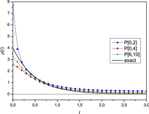 1r 1 R Potential Ground State Densities Calculated From The Download Scientific Diagram