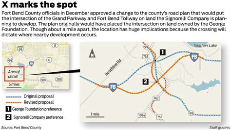 Houston Fort Bend Parkway Extension