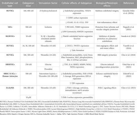 Frontiers Distinct Pleiotropic Effects Of Direct Oral Anticoagulants