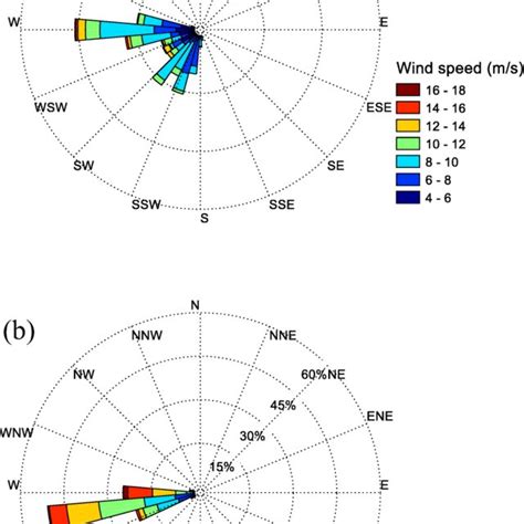 Ab Wind Rose Chart Of Different Wind Farms A Wind Rose Chart Of