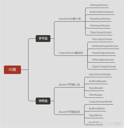 Java基础—io浅析 知乎