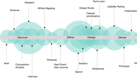 Ux Steps Process Design Talk
