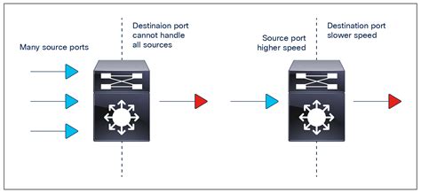 Cisco Silicon One Q200 Cisco Catalyst 9500x And 9600x Qos White Paper