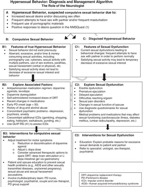 Hypersexual Behavior Diagnosis And Management Algorithm The Role Of
