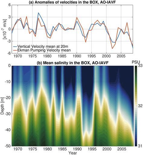 A Anomalies Of Ekman Pumping Velocity And Vertical Velocity At 20 M Download Scientific