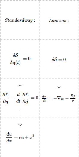 Lagrangian Formalism Euler Equations As The Euler Lagrange Equations In Fluid Dynamics