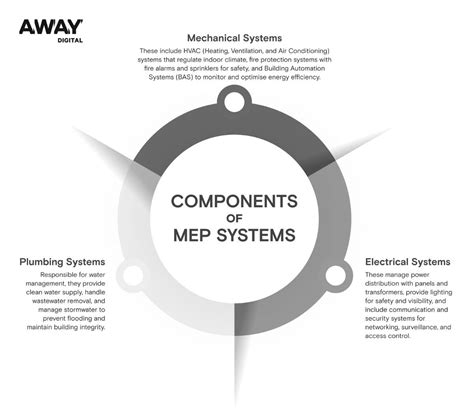 Understanding Mep In Construction A Comprehensive Guide Away Digital