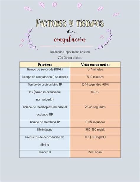 Factores Y Tiempos De Coagulación Diana Cristina Maldonado Lopez Udocz