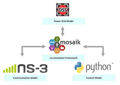the overall design model of our co simulation platform download
