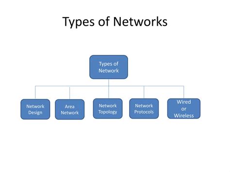Computer Network Part 2types Of Networks Pptx