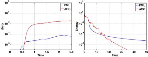 8 A Comparison Of The Pml With The Energy Absorbing Boundary Download Scientific Diagram