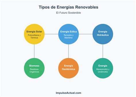 7 Tipos De Energías Renovables Revolucionarias El Futuro Sostenible