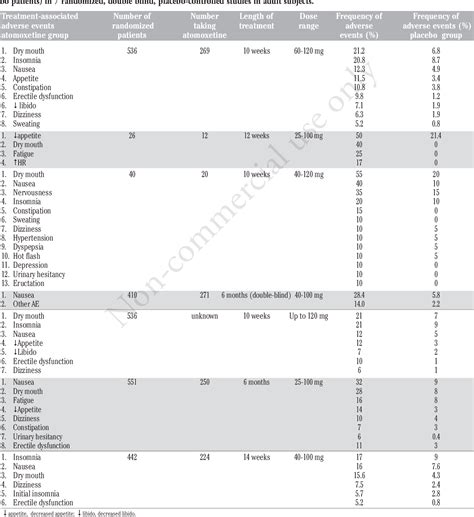 Table 1 From Off Label Use Of Atomoxetine In Adults Is It Safe