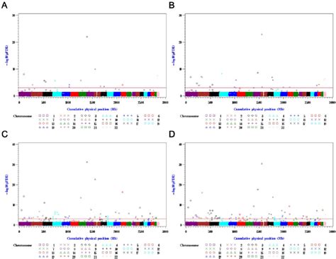 gene based association tests based on p values from the four
