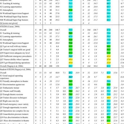 All Reported Non 0 Based Scores Corrected 0 Based Scores And Download Table