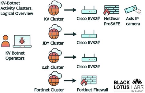 Kv Botnet Dont Call It A Comeback Lumen Blog