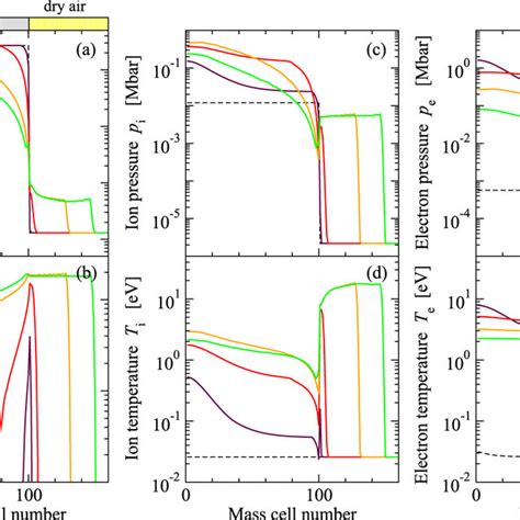 Mass Density ρ Ion And Electron Pressures Pi Pe Ion And Electron