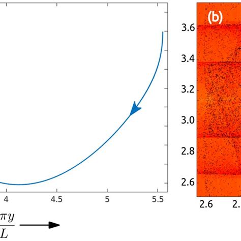 A The Particle Trajectory In The Reduced Phase Space Download