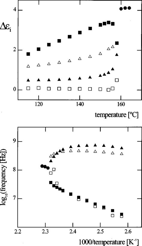 A Dielectric Strength Of The Relaxation Modes Vs Temperature For Download Scientific Diagram
