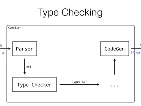 Build Your Own Programming Language Part 5 Type Checking By Matthew Macfarquhar Medium