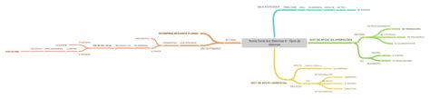 Teoria Geral Dos Sistemas 8 Tipos De Sistemas Coggle Diagram