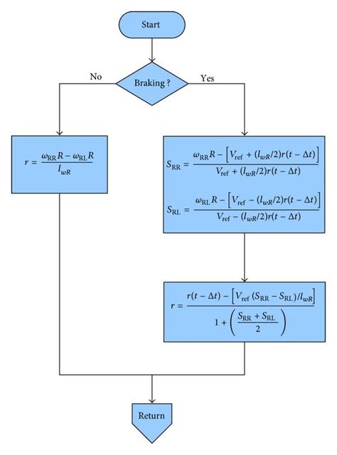 The Flowchart Of The Rear Wheel Kinematic Estimation Algorithm Download Scientific Diagram