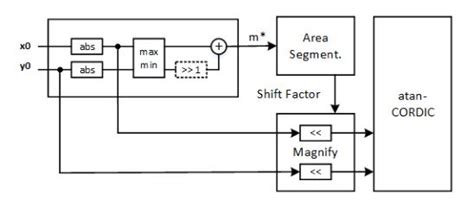 Real Time And High Accuracy Arctangent Computation Using Cordic And