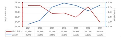 Graph Density And Graph Modularity Per Year Download Scientific Diagram