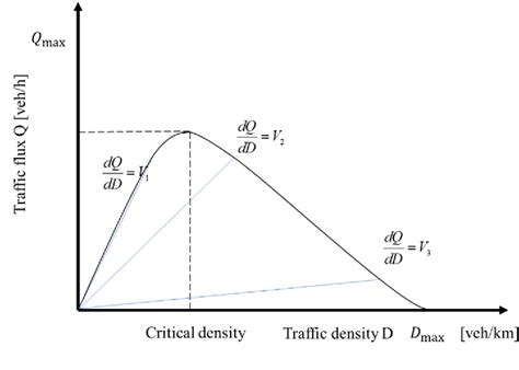 Figure 1 From Perimeter Control Method Of Road Traffic Regions Based On