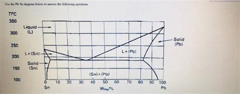 Solved Use The Pb Sn Diagram Below To Answer The Following Chegg