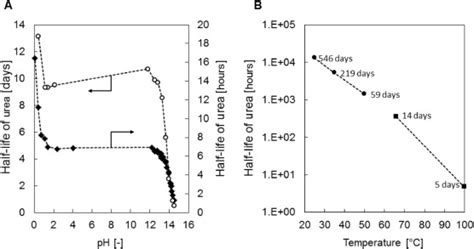 A Half Life Of Urea For Different Ph Levels Based On The