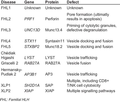 Cytolytic Pathway Genes Associated With Familial Or Primary Hlh These