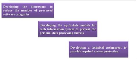 Figure 3 From Exploring The Personal Data Protection Methods Through Programs Semantic Scholar