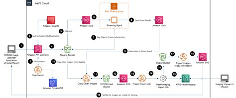 Building A Scalable Dicom Ingestion Pipeline For Aws Healthimaging With