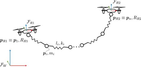 Manipulation Of Deformable Cables Using Aerial Robots Robotics And