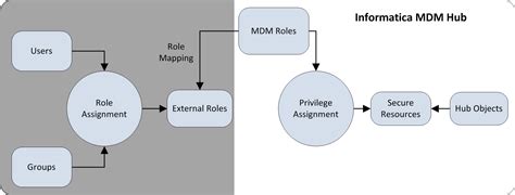 Role Based Centralized Policy Decision