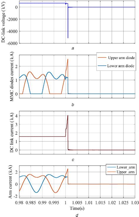 Figure 14 From Design Of Dc‐side Fault Current Limiter For Mmc‐hvdc