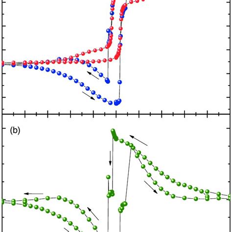 Color Online Magnetic Hysteresis Loop Measured Along The Plane Of