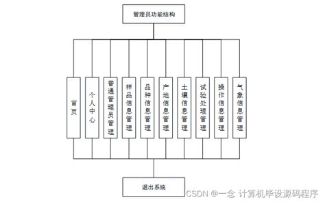 【附源码】java计算机毕业设计玉米生产力管理与分析平台（程序 lw 部署） java实现种植玉米功能 csdn博客